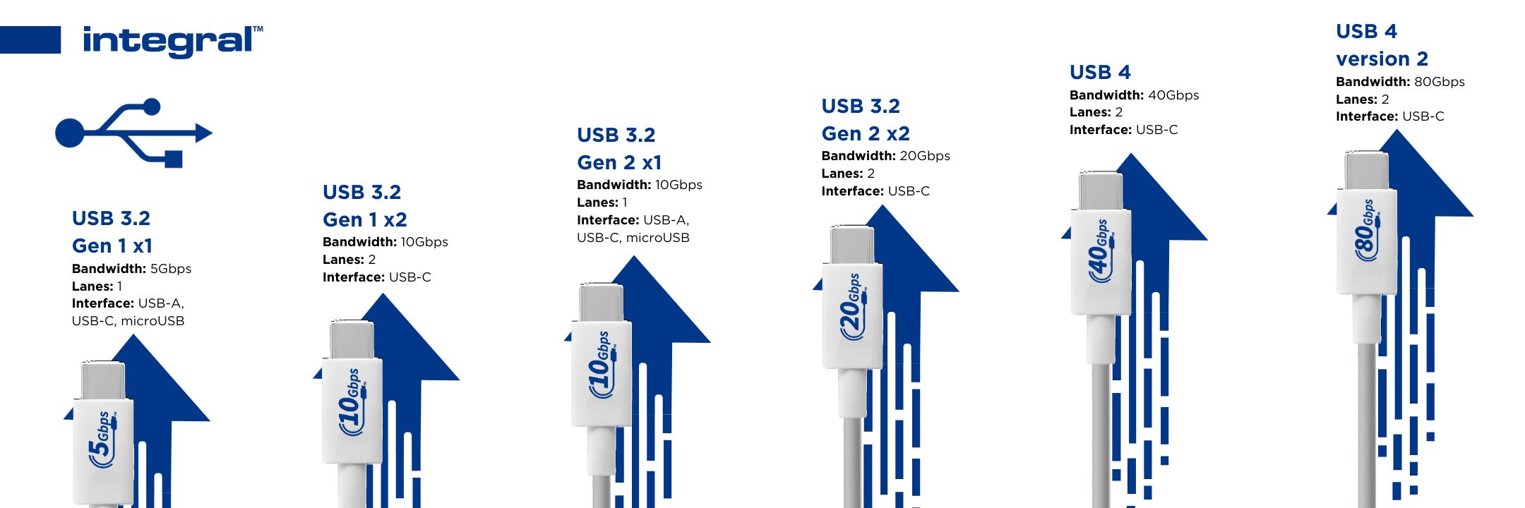 Decoding USB Generations | Integral Memory