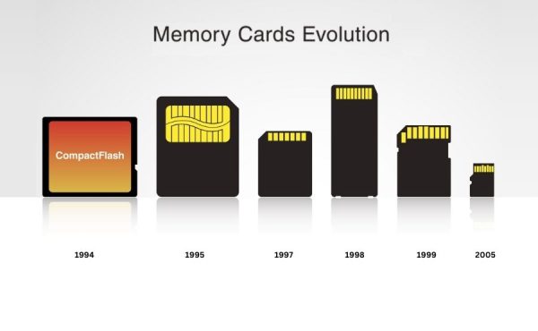 Milestones in Memory Cards | Integral Memory