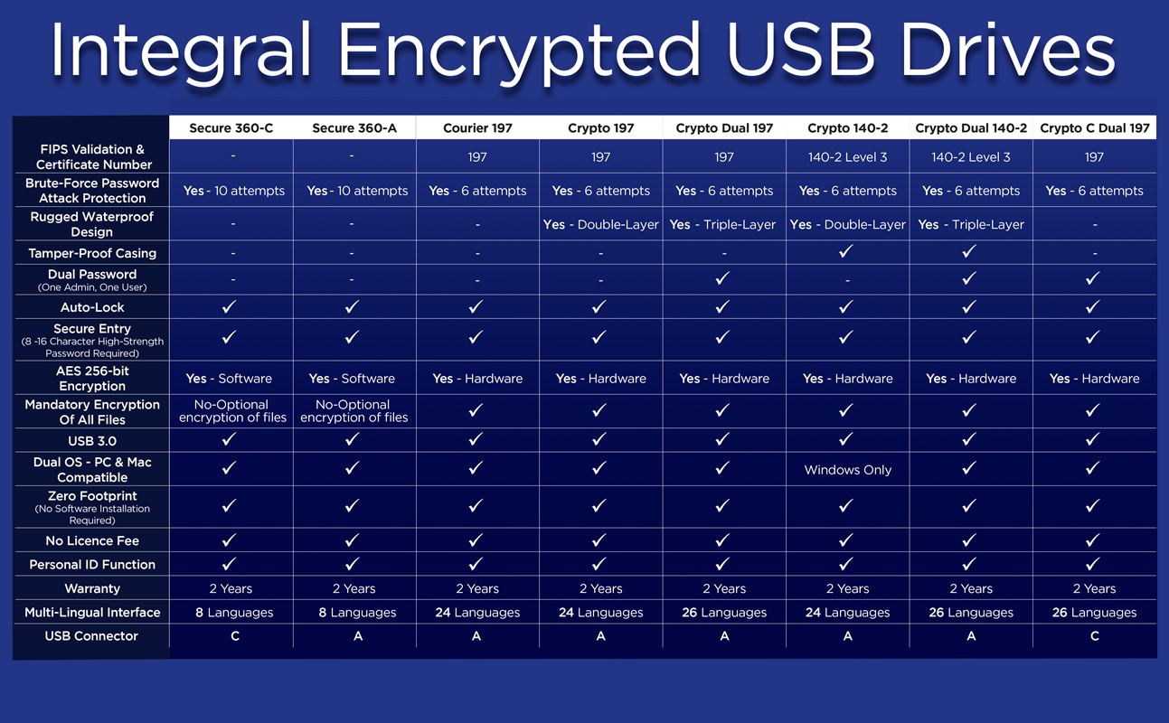 Secure 360 Encrypted USB 3.0 | 8GB - 1TB | Integral Memory